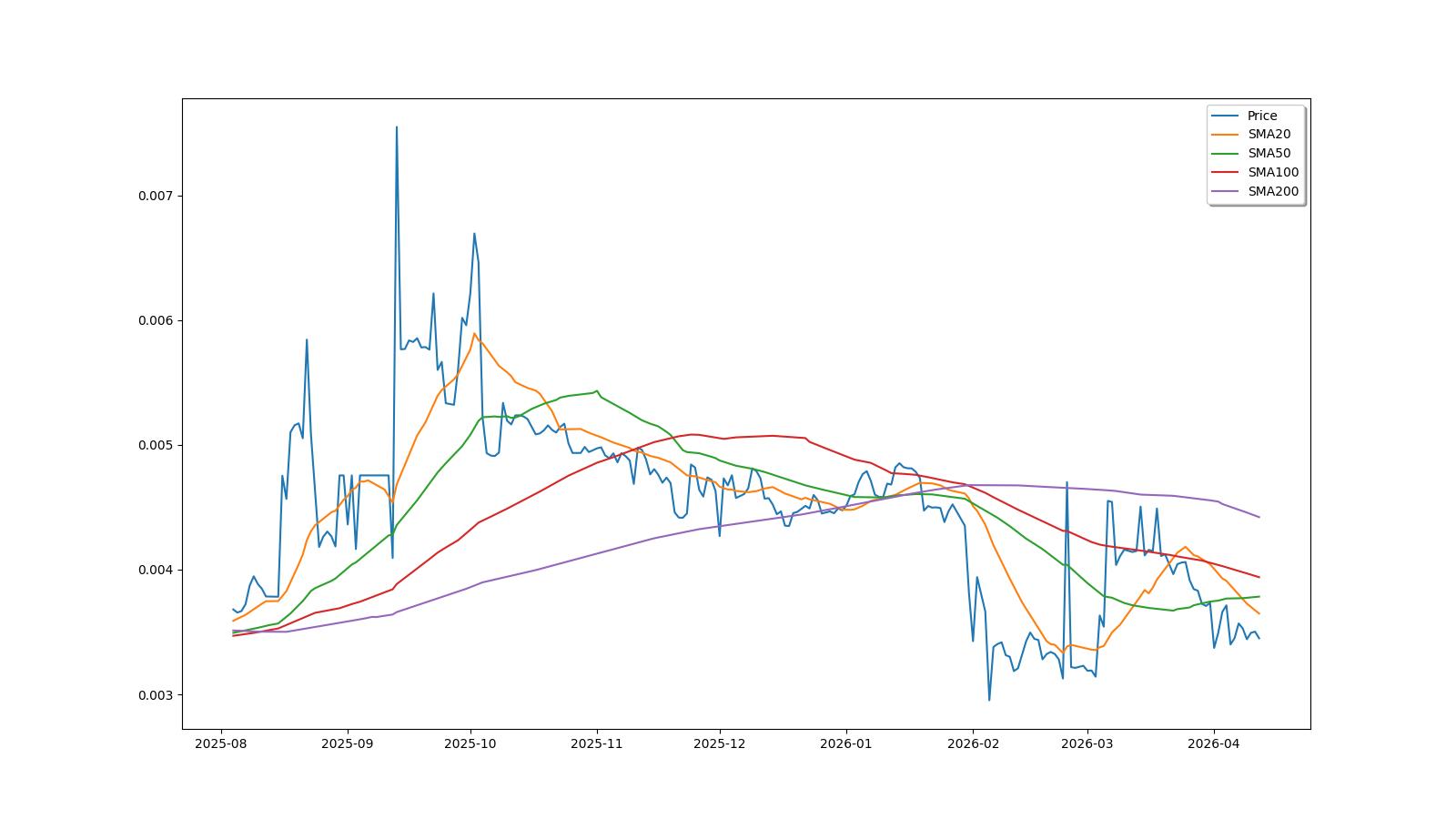 BitBoost Simple Moving Averages