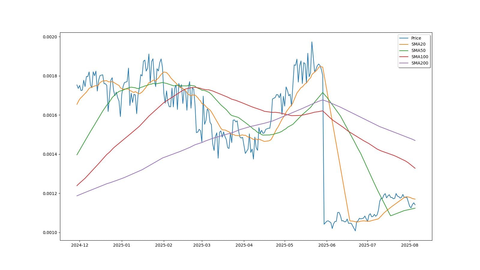 BitCash Simple Moving Averages