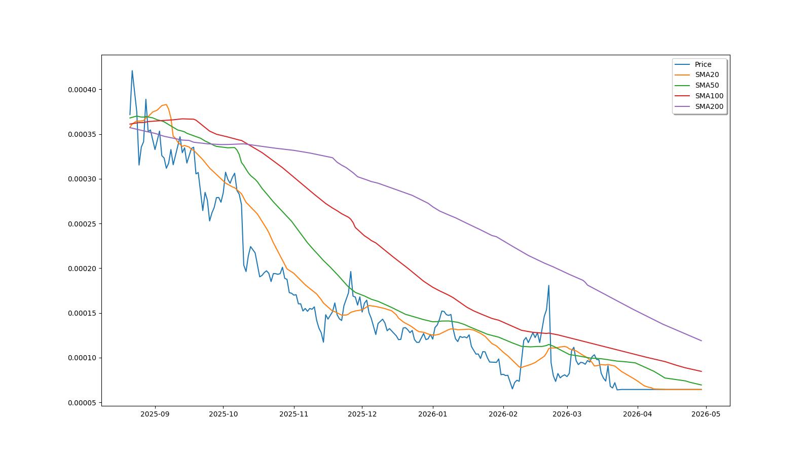 Bitcat Simple Moving Averages