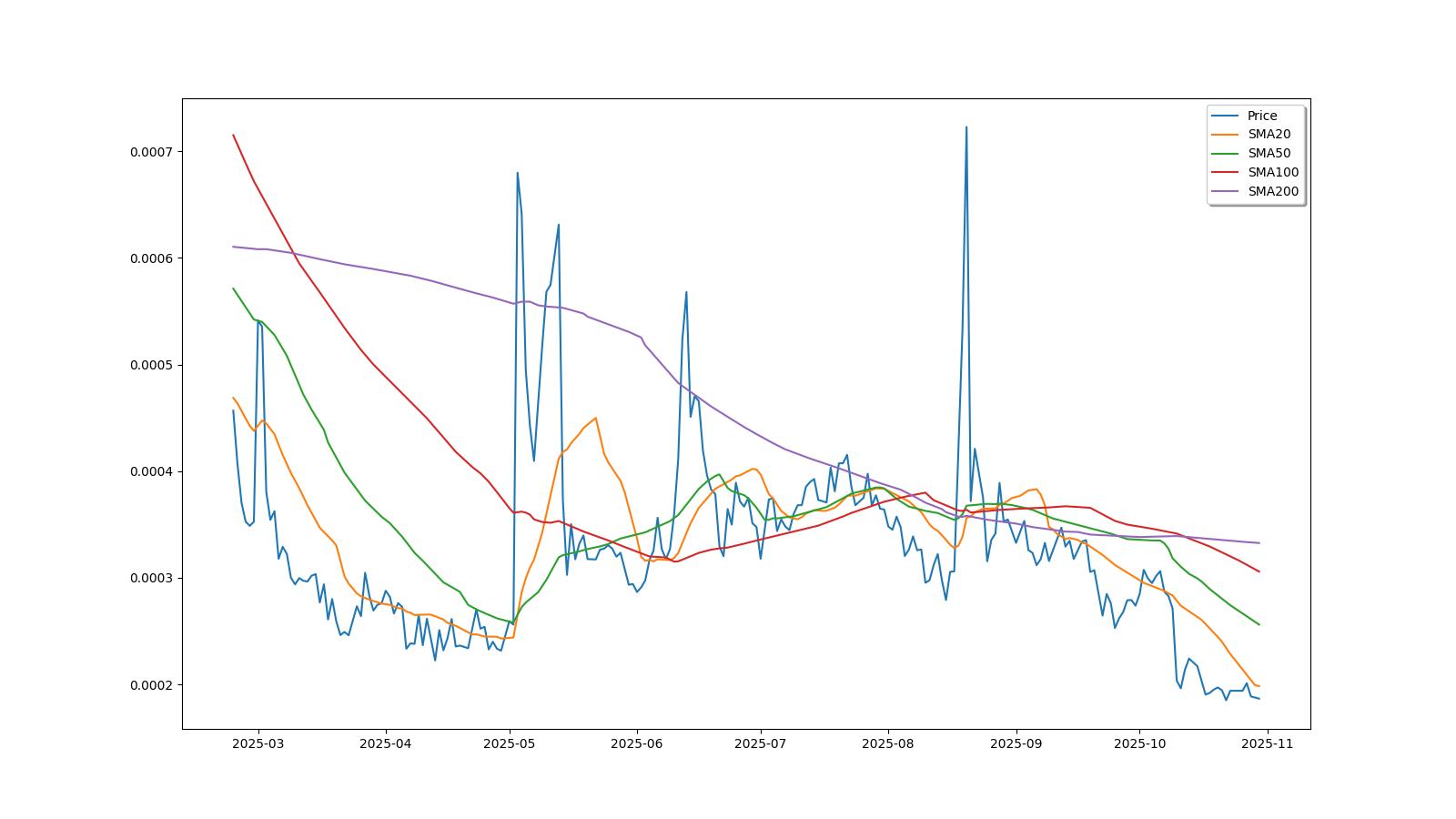 Bitcat Simple Moving Averages