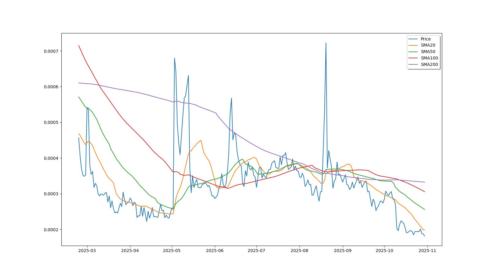 Bitcat Simple Moving Averages