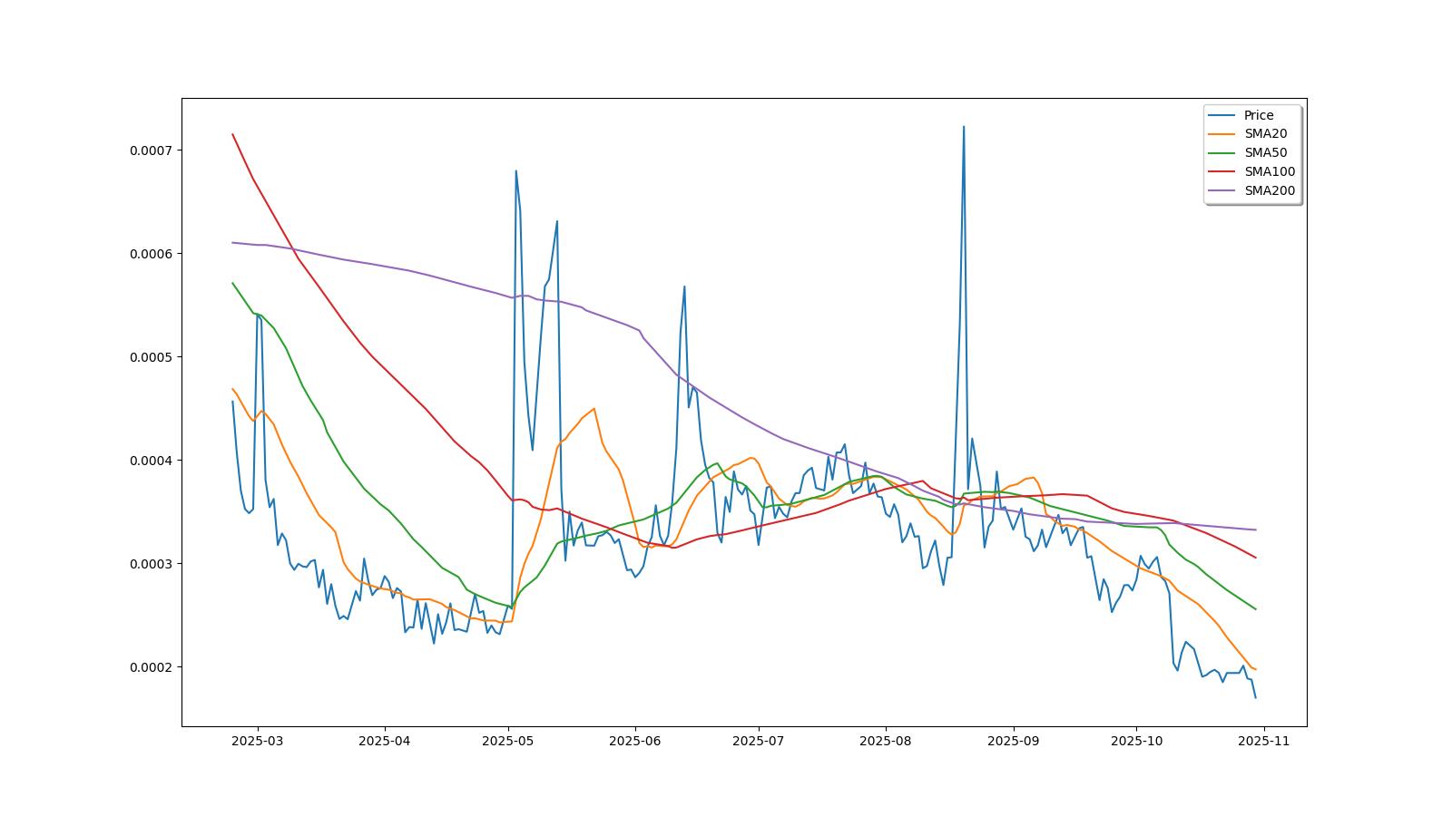 Bitcat Simple Moving Averages