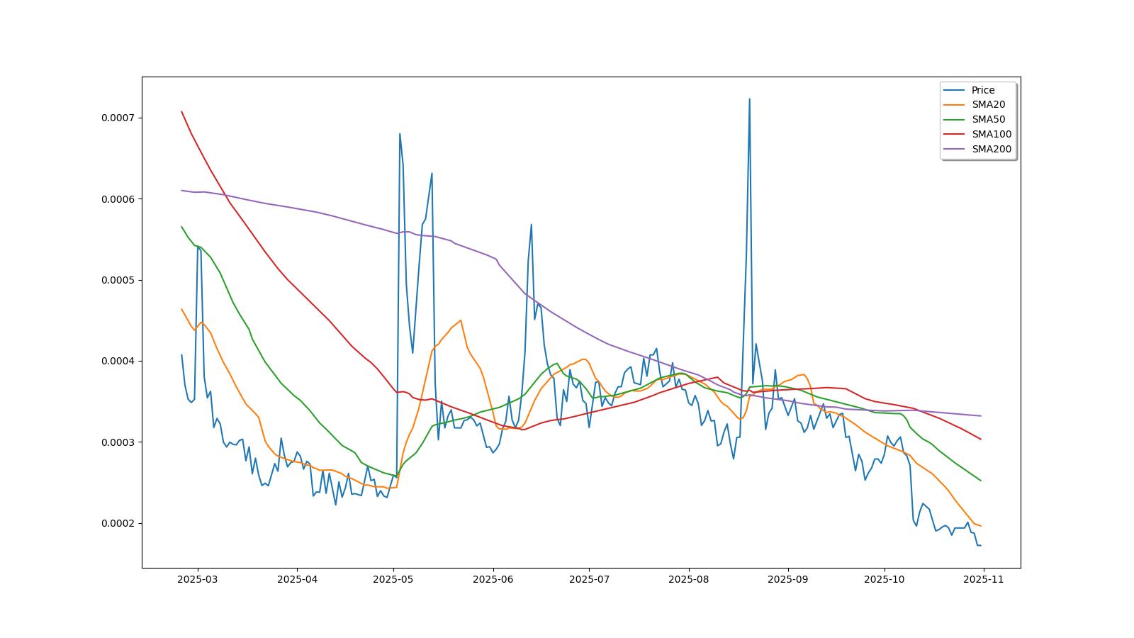 Bitcat Simple Moving Averages