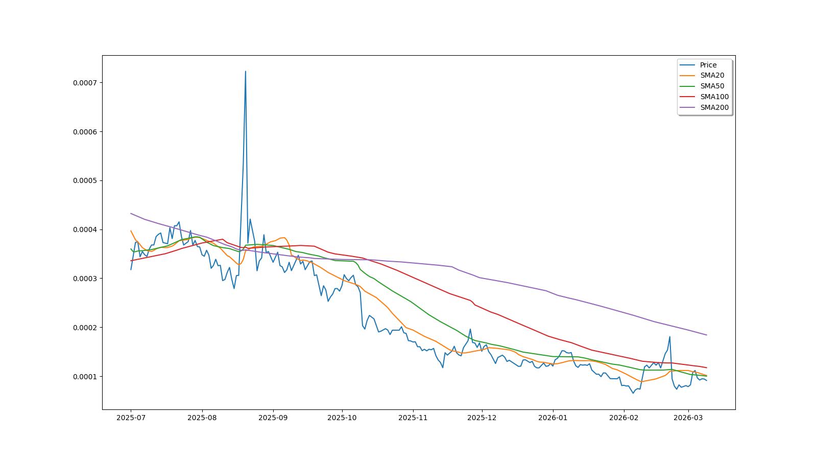 Bitcat Simple Moving Averages