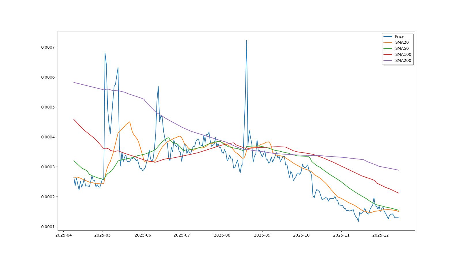Bitcat Simple Moving Averages