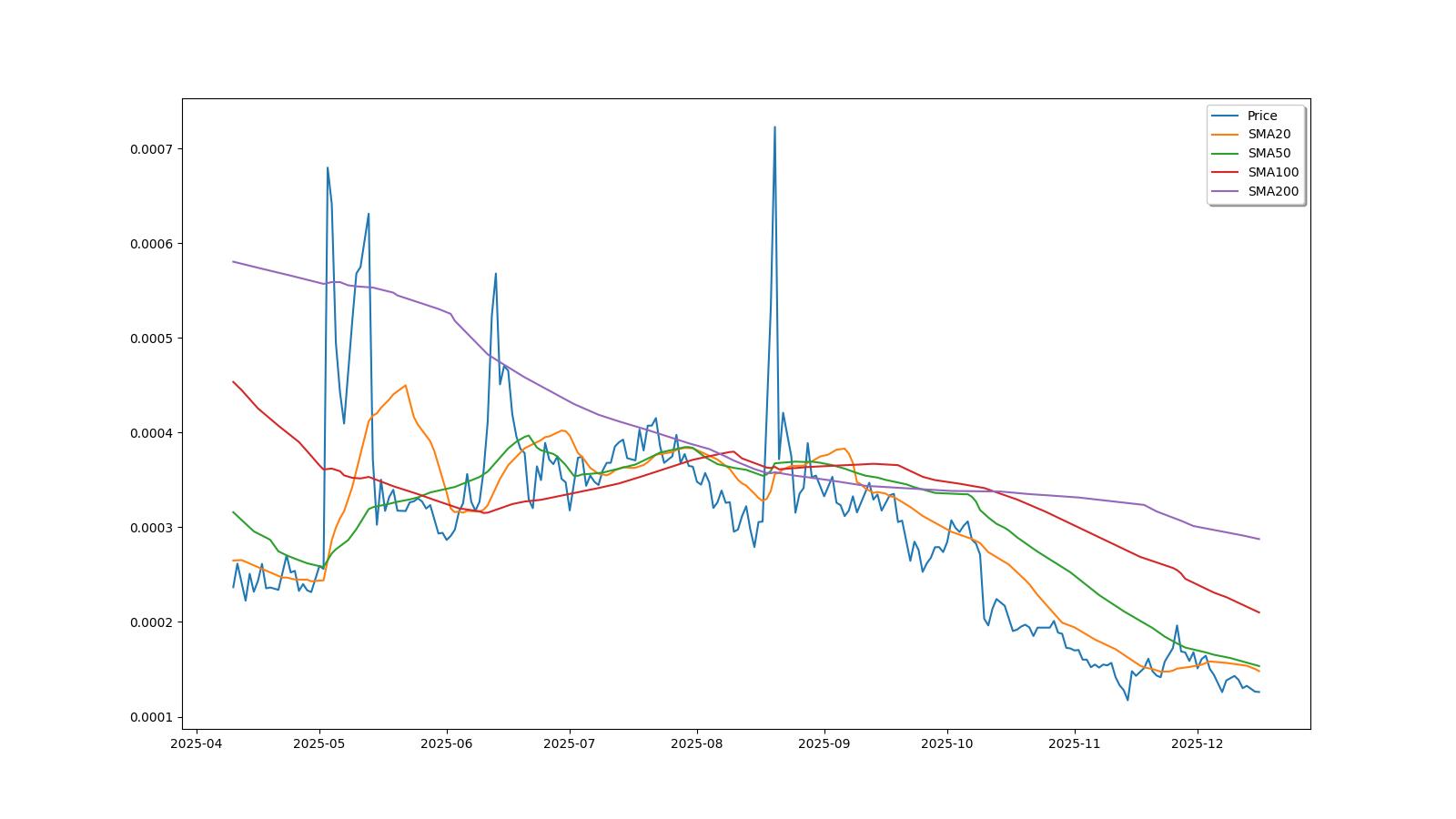 Bitcat Simple Moving Averages
