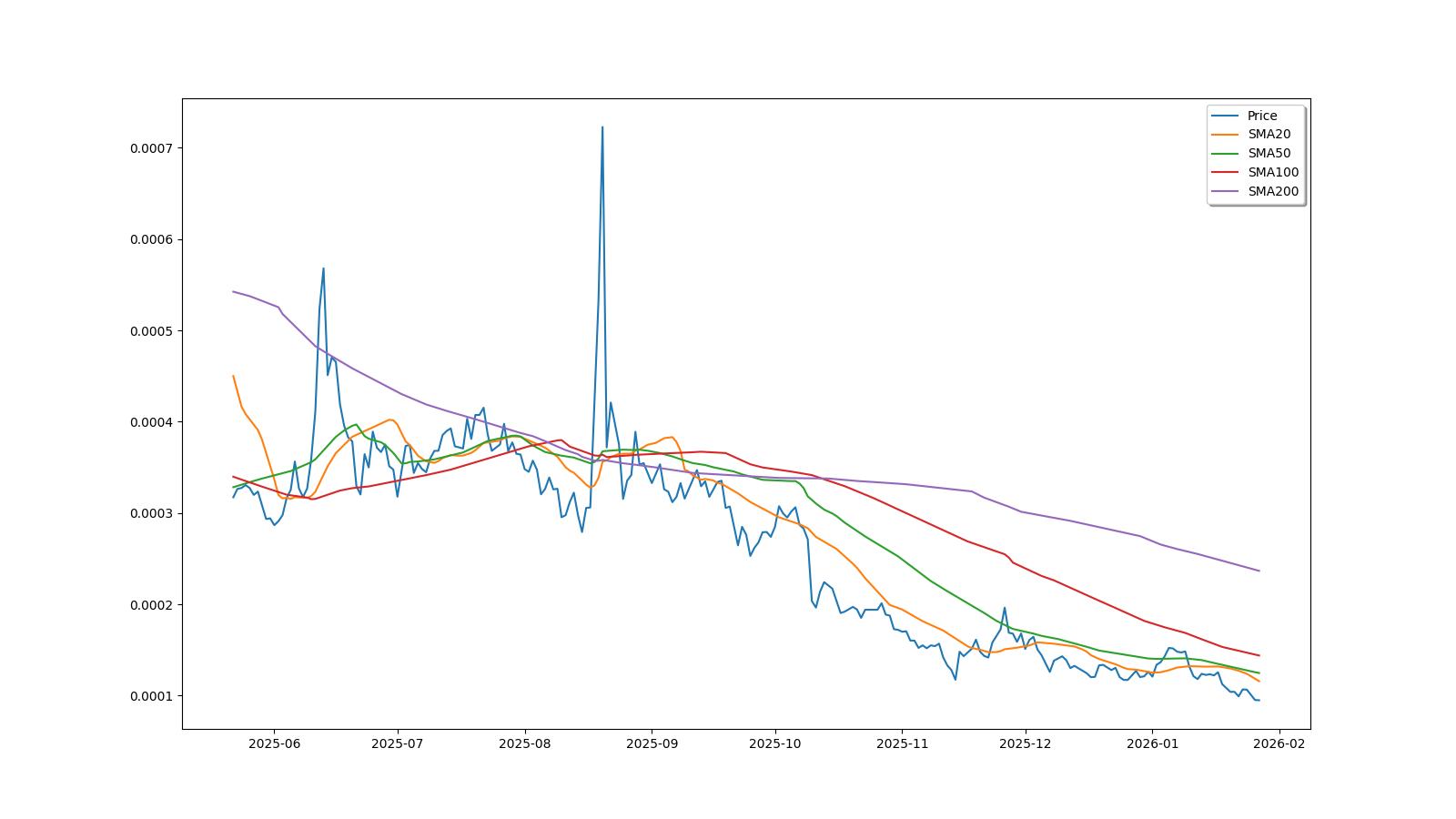 Bitcat Simple Moving Averages