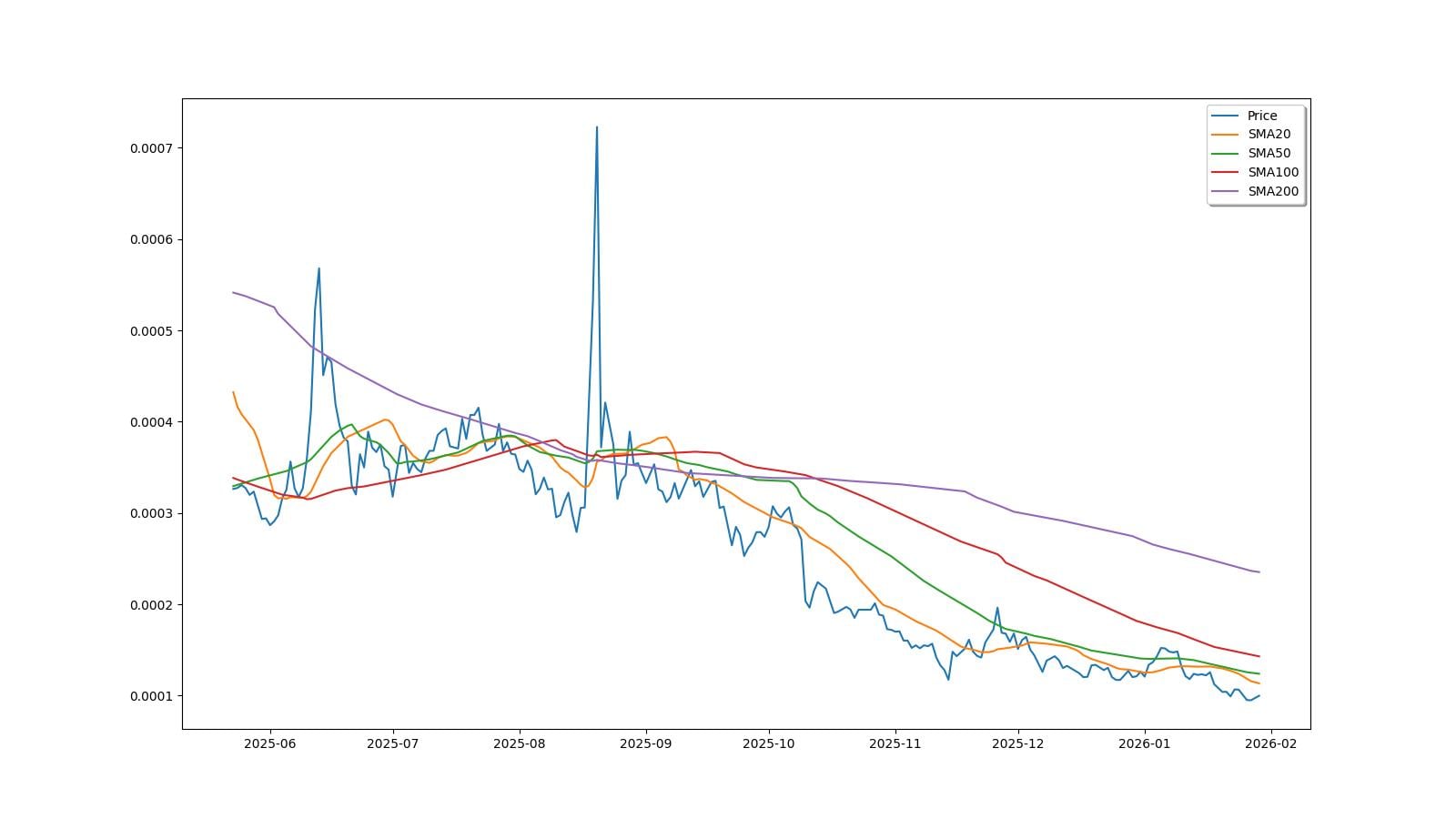 Bitcat Simple Moving Averages