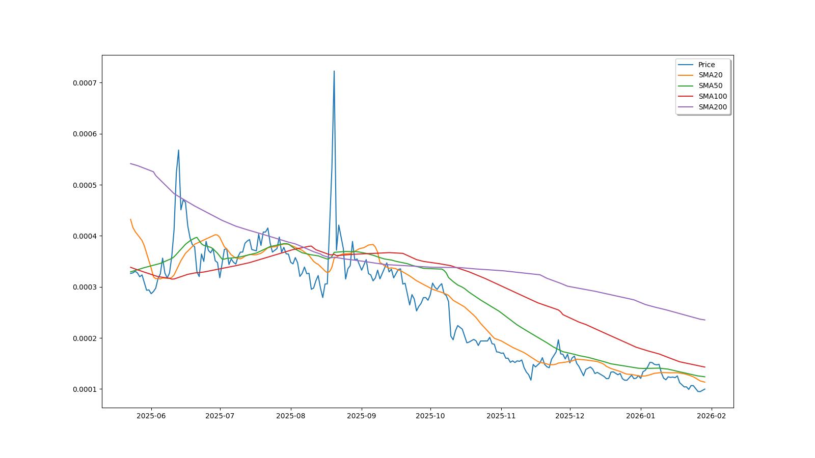 Bitcat Simple Moving Averages