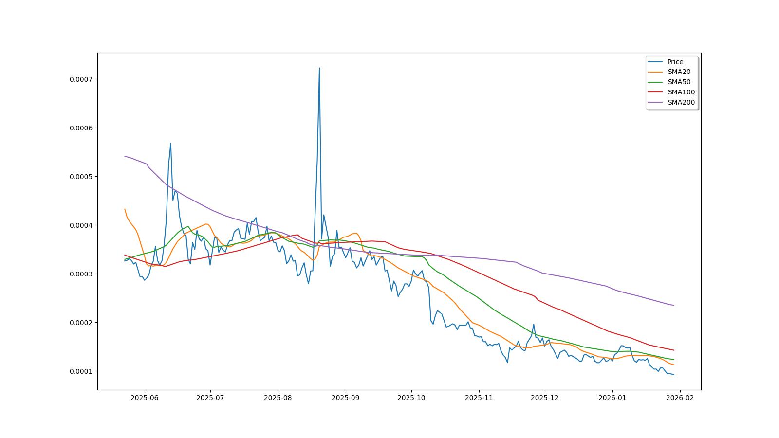Bitcat Simple Moving Averages
