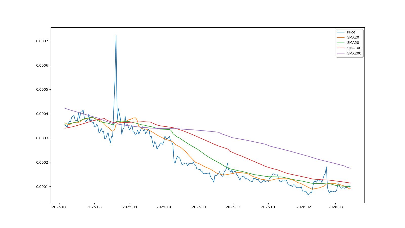 Bitcat Simple Moving Averages