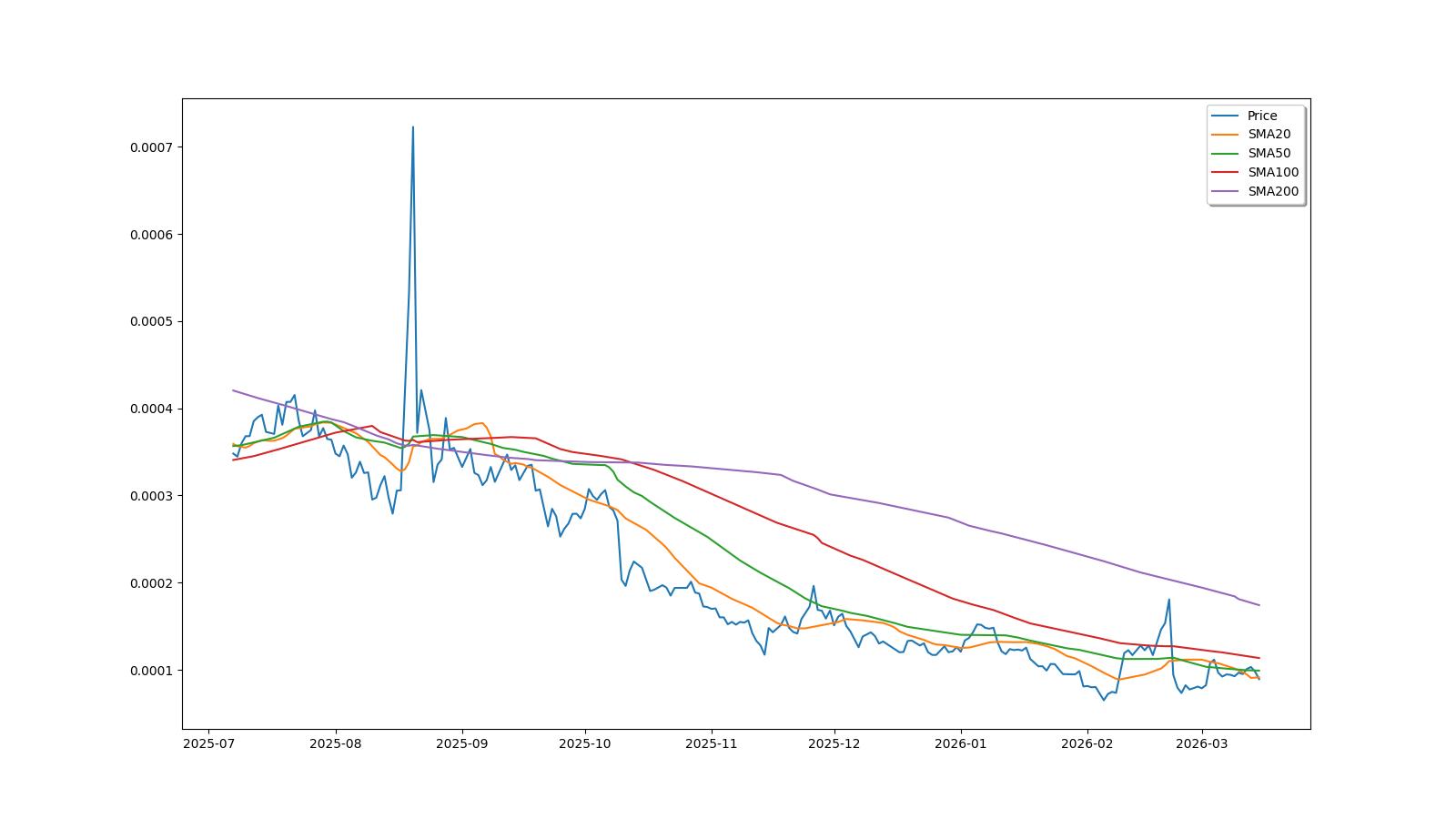 Bitcat Simple Moving Averages