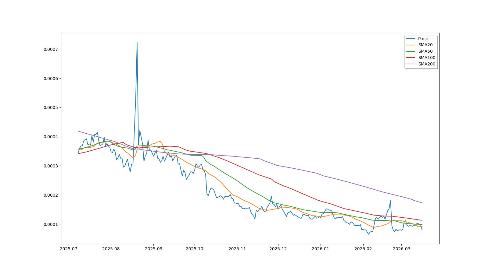 Bitcat Simple Moving Averages