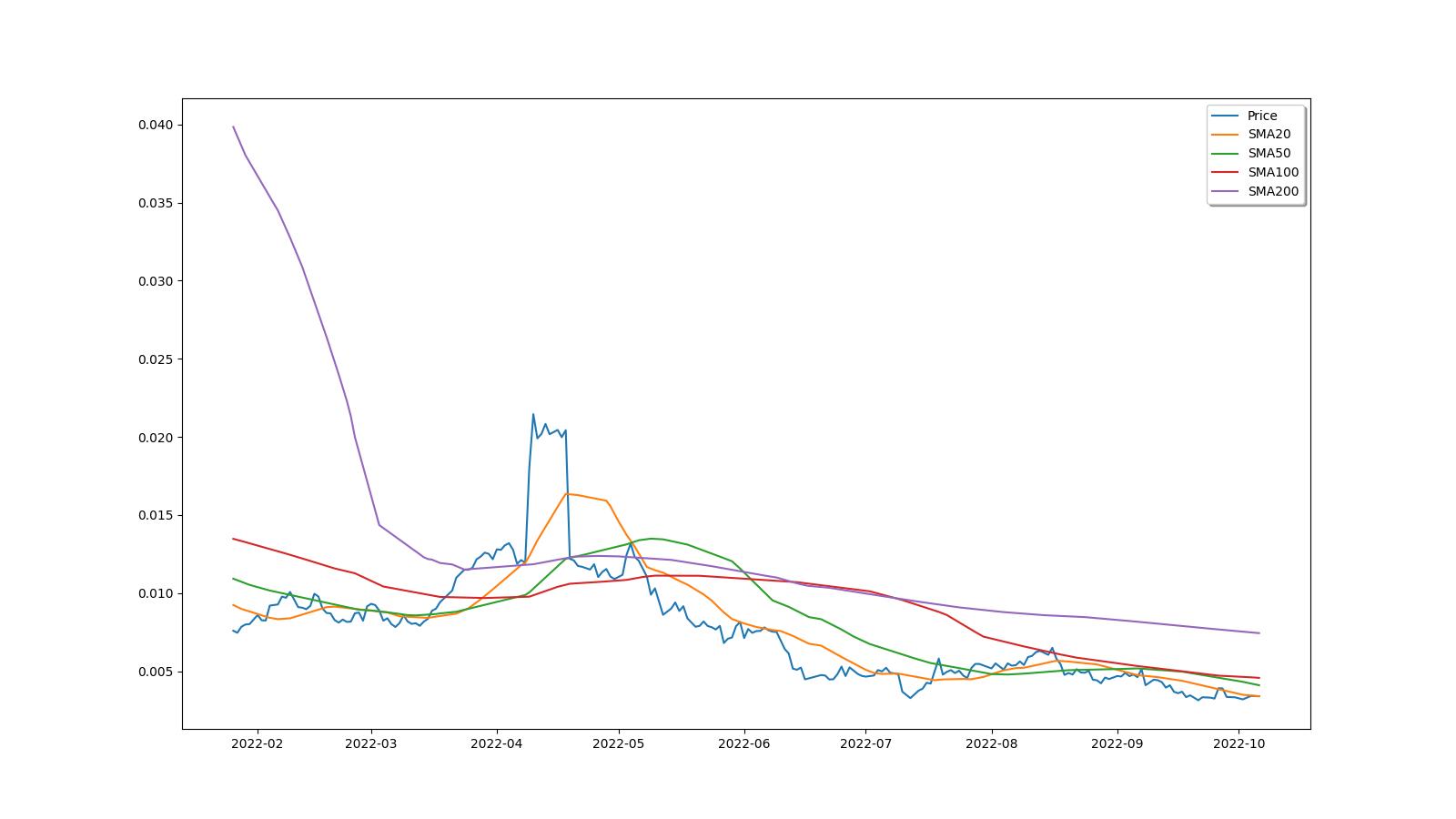 BitCEO Simple Moving Averages