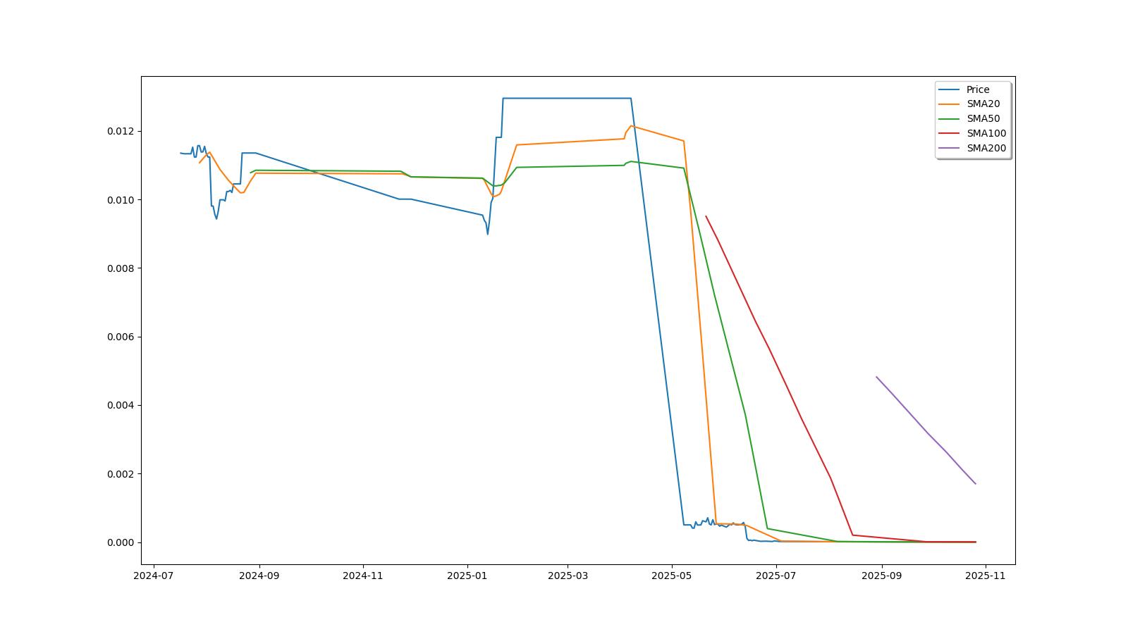Bitchemical Simple Moving Averages