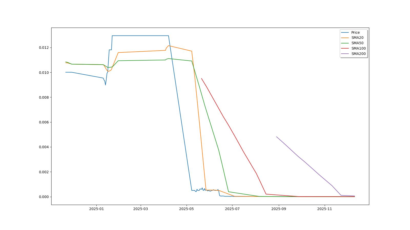 Bitchemical Simple Moving Averages
