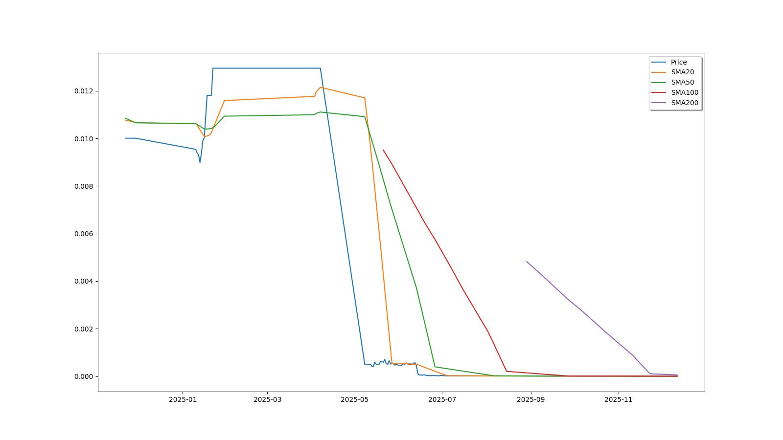 Bitchemical Simple Moving Averages
