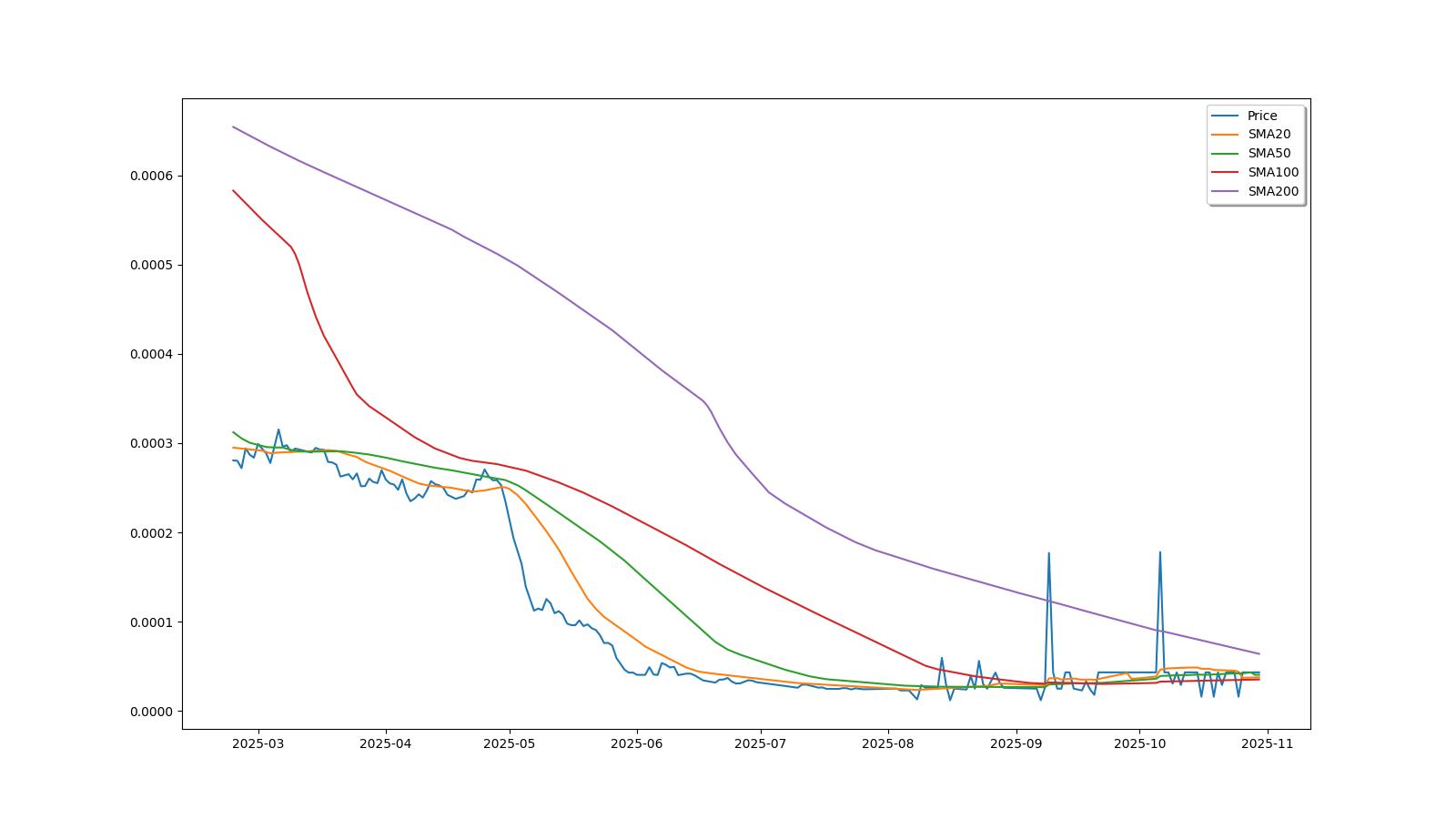 Bitcicoin Simple Moving Averages