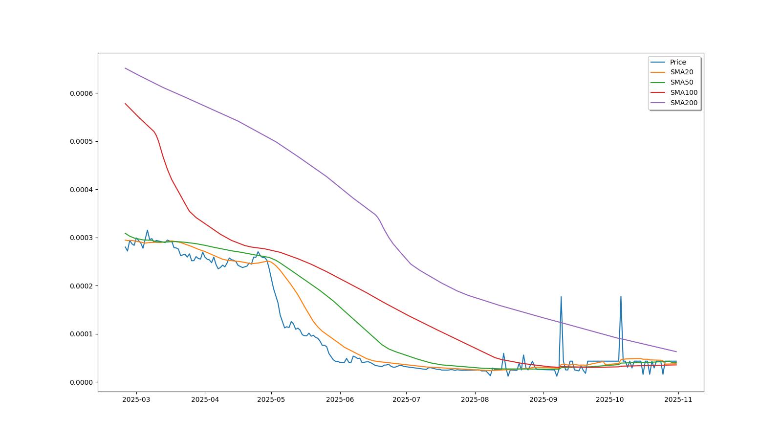 Bitcicoin Simple Moving Averages