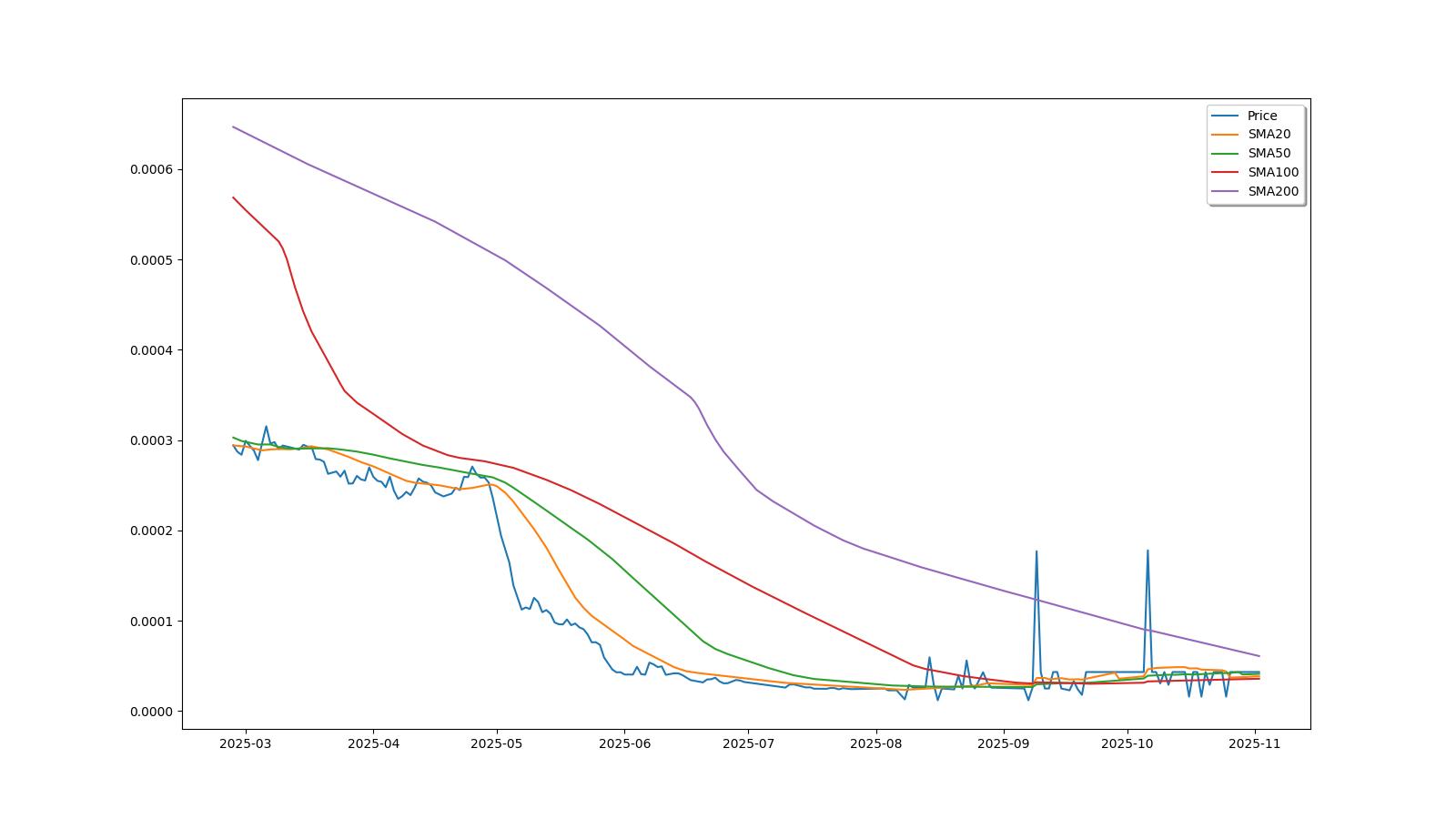 Bitcicoin Simple Moving Averages