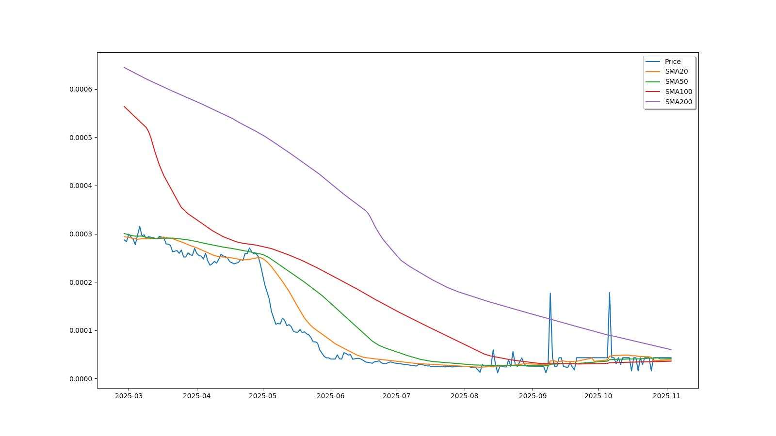 Bitcicoin Simple Moving Averages