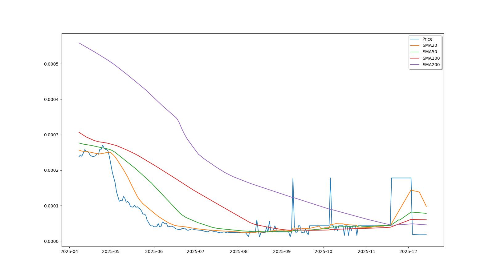 Bitcicoin Simple Moving Averages