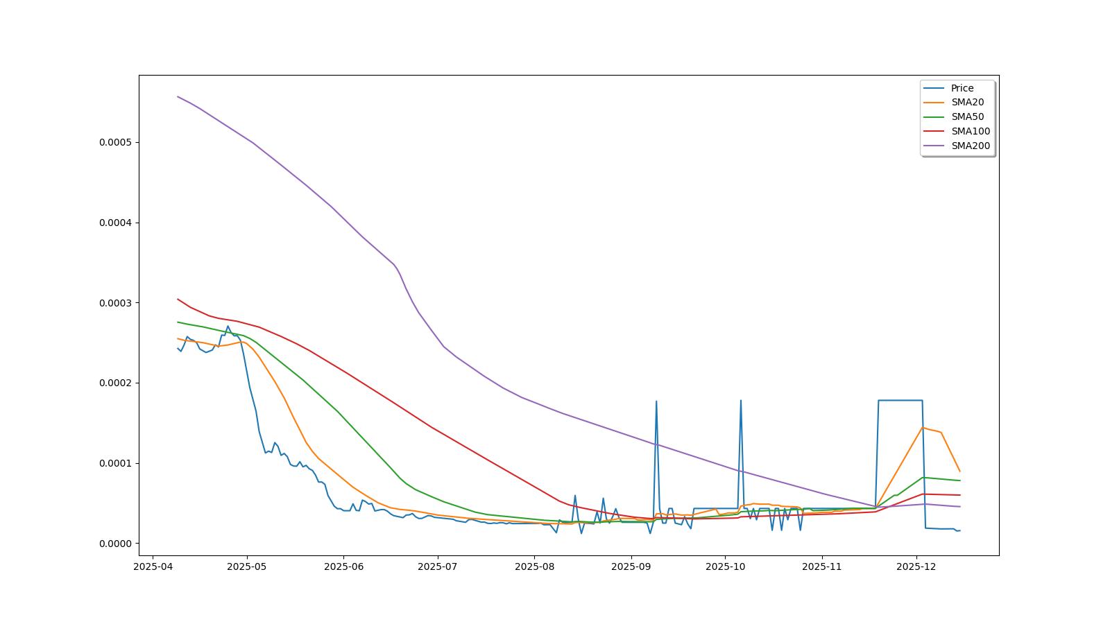 Bitcicoin Simple Moving Averages