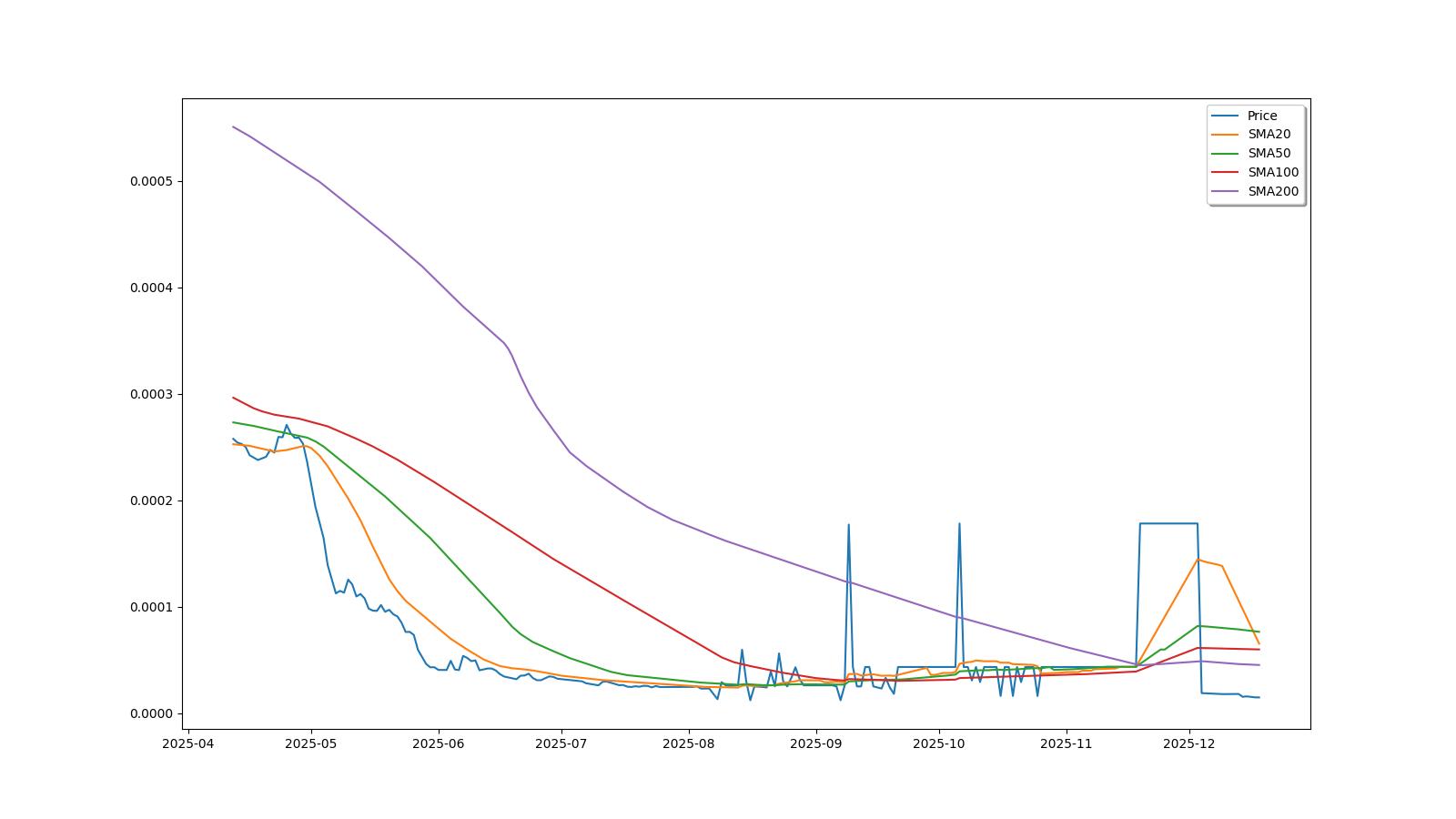 Bitcicoin Simple Moving Averages