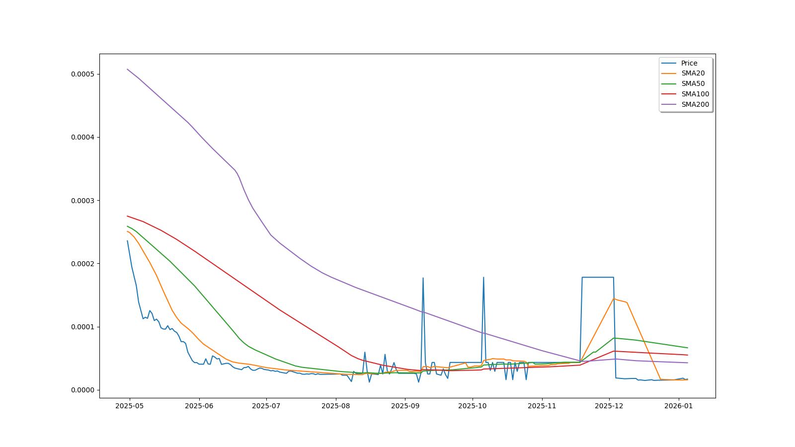 Bitcicoin Simple Moving Averages