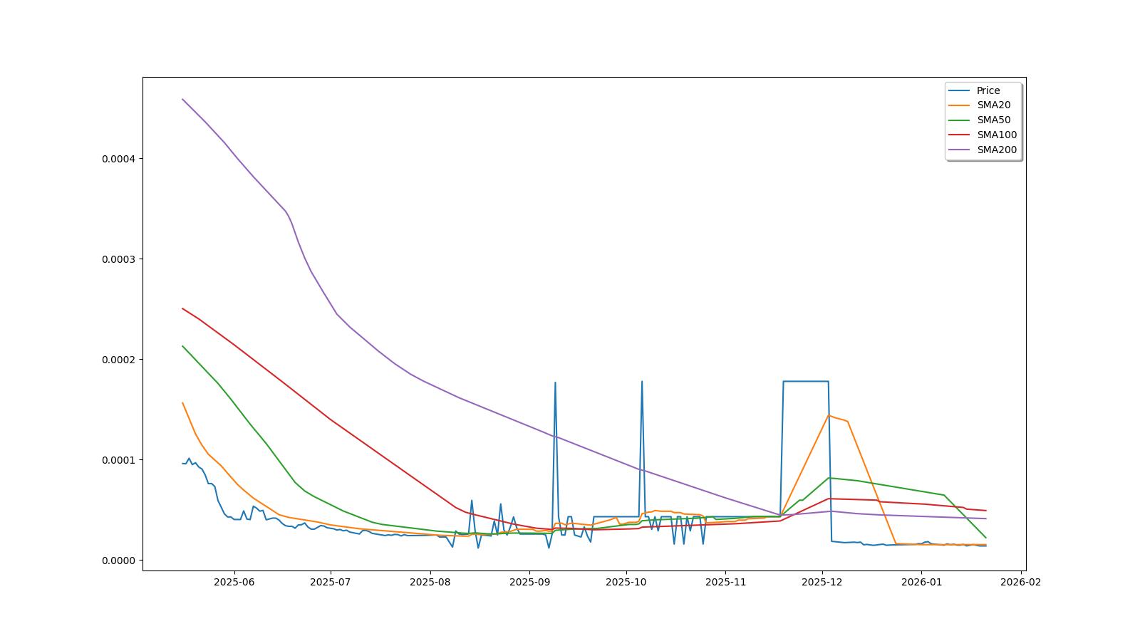Bitcicoin Simple Moving Averages