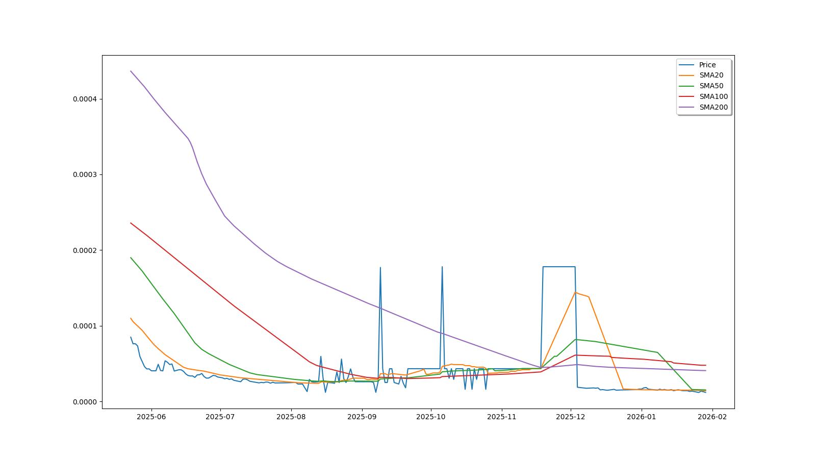 Bitcicoin Simple Moving Averages