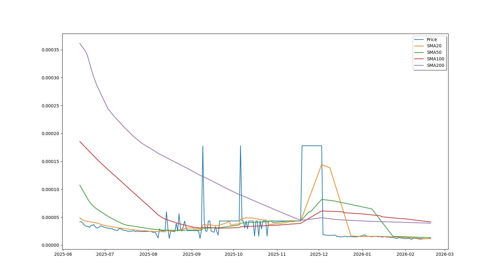 Bitcicoin Simple Moving Averages