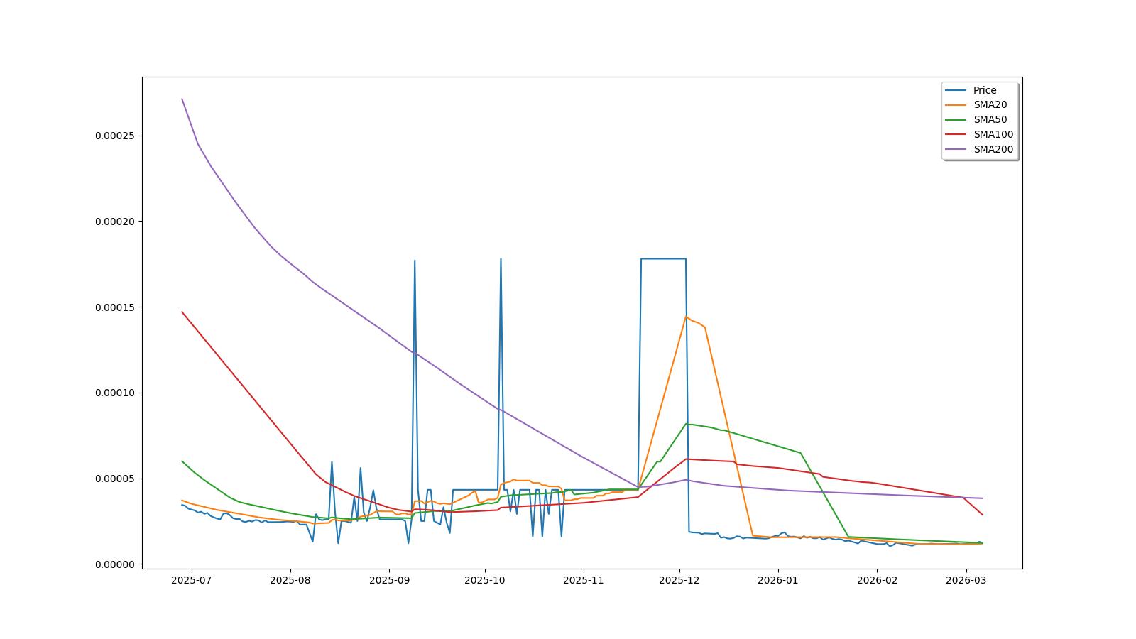 Bitcicoin Simple Moving Averages