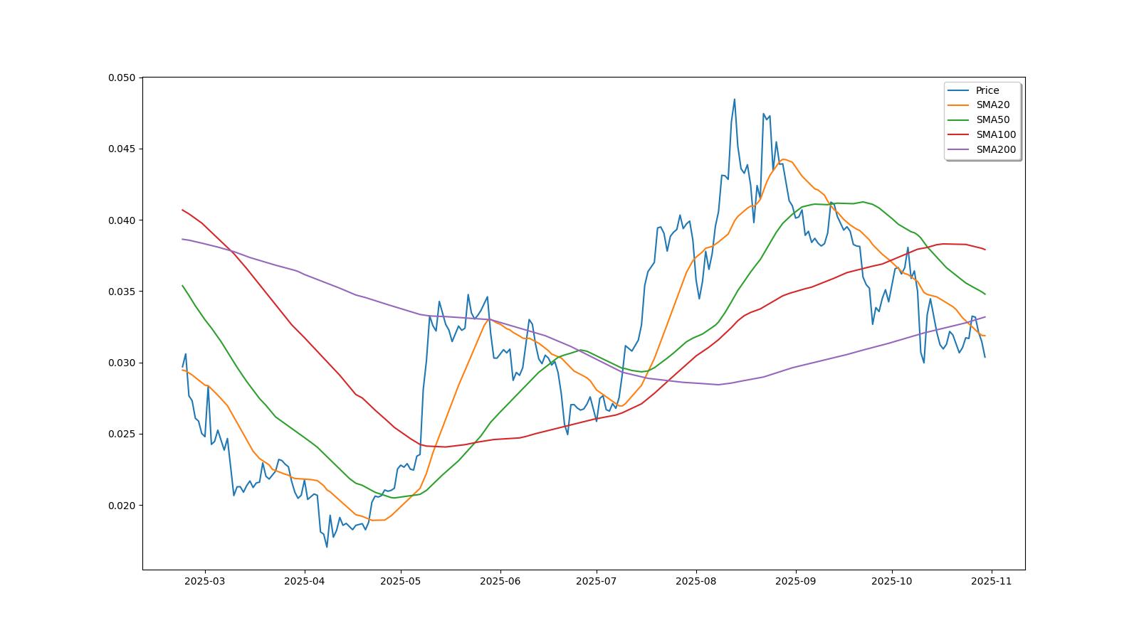 Bitcoin 2.0 Simple Moving Averages