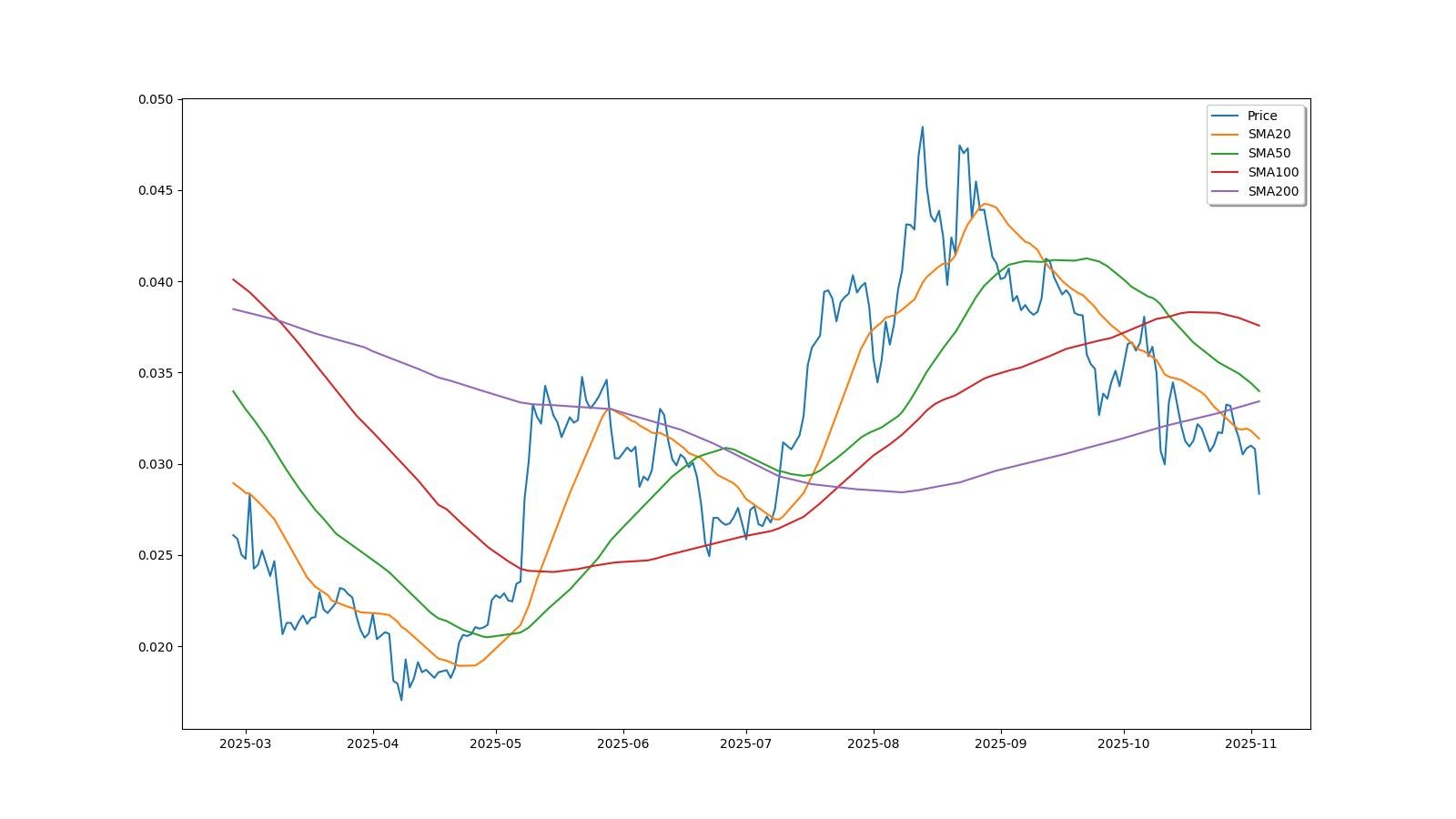 Bitcoin 2.0 Simple Moving Averages