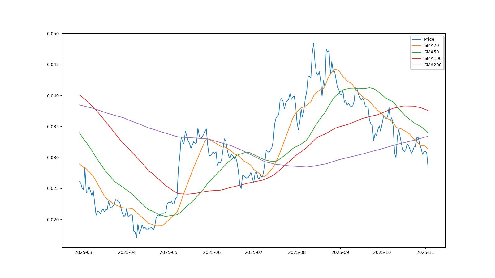 Bitcoin 2.0 Simple Moving Averages