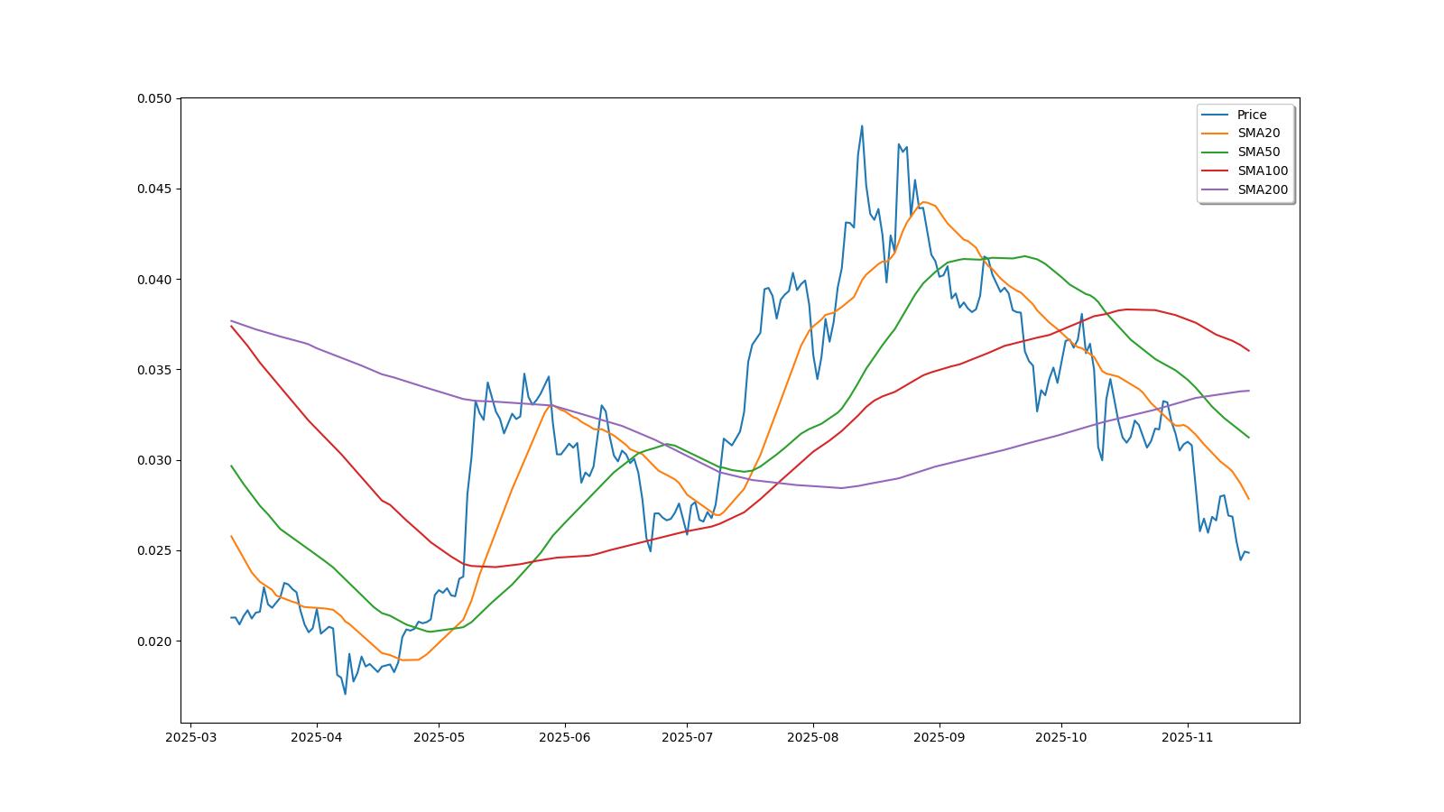 Bitcoin 2.0 Simple Moving Averages