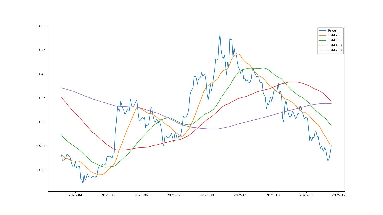 Bitcoin 2.0 Simple Moving Averages