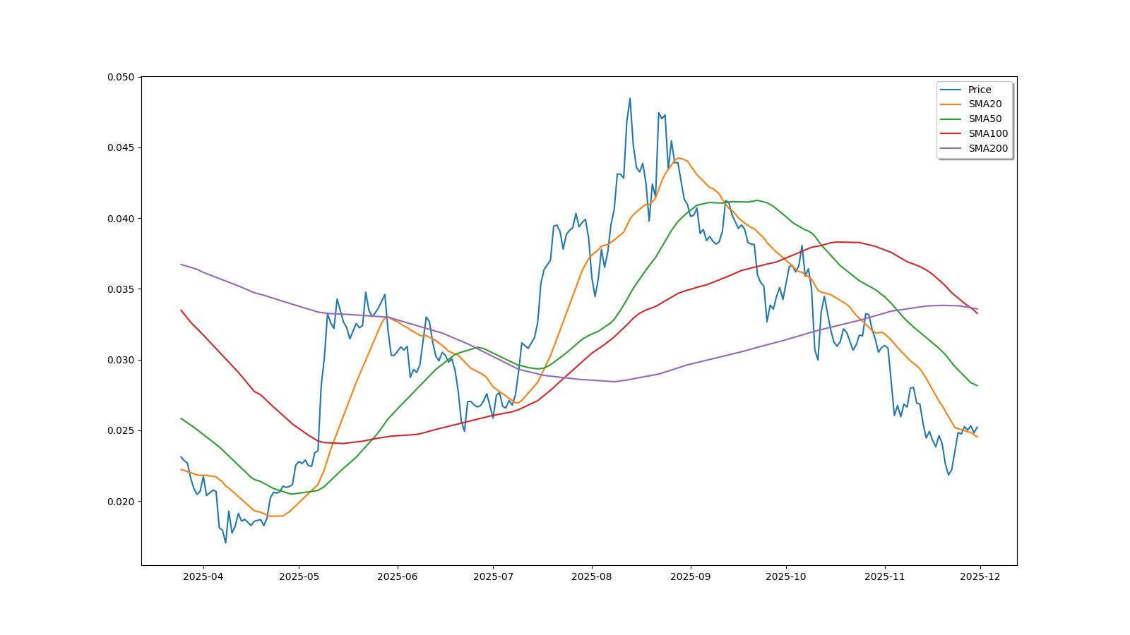 Bitcoin 2.0 Simple Moving Averages