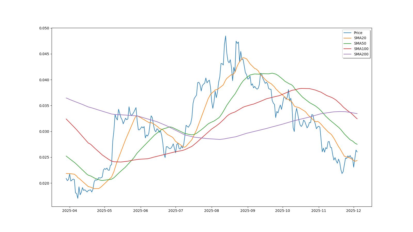 Bitcoin 2.0 Simple Moving Averages