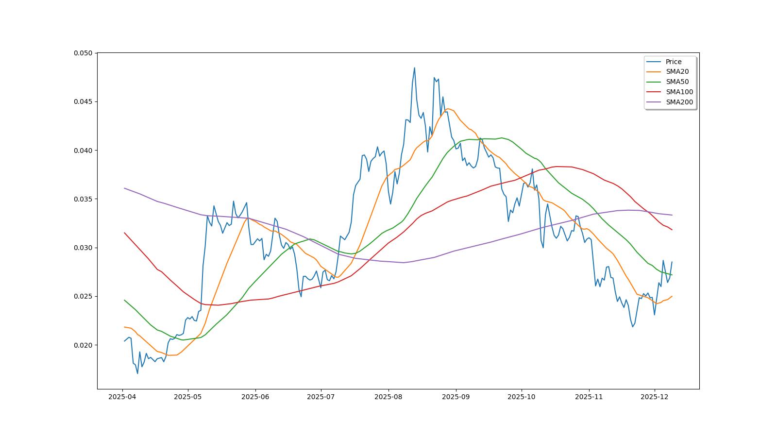 Bitcoin 2.0 Simple Moving Averages