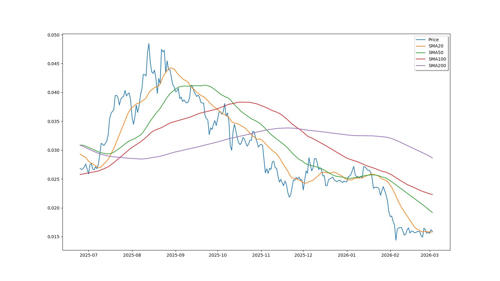 Bitcoin 2.0 Simple Moving Averages