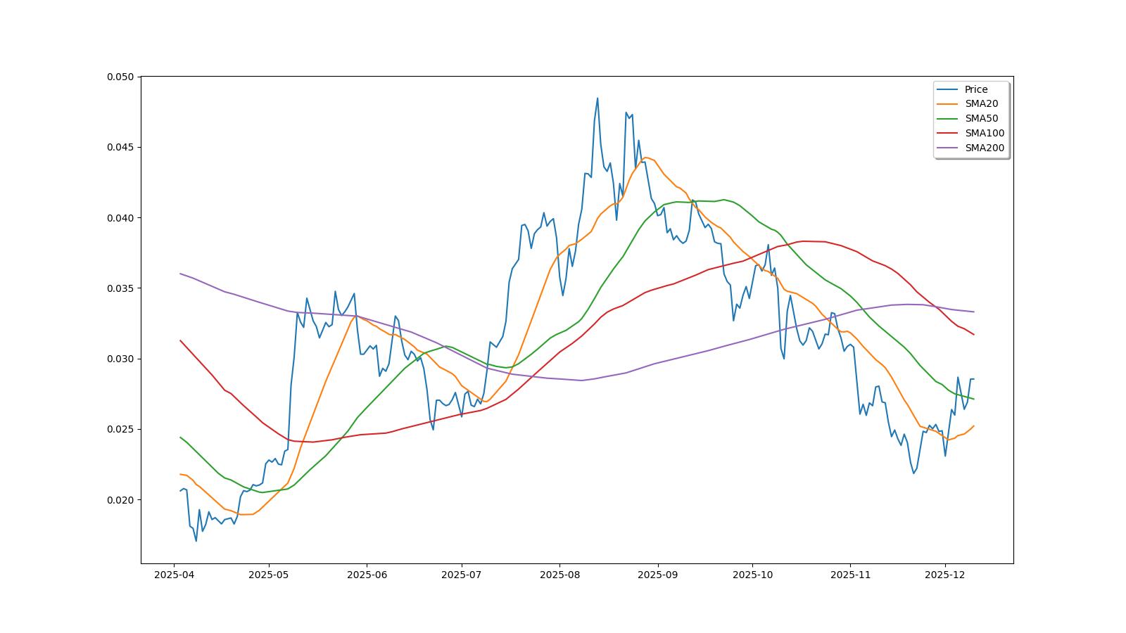 Bitcoin 2.0 Simple Moving Averages
