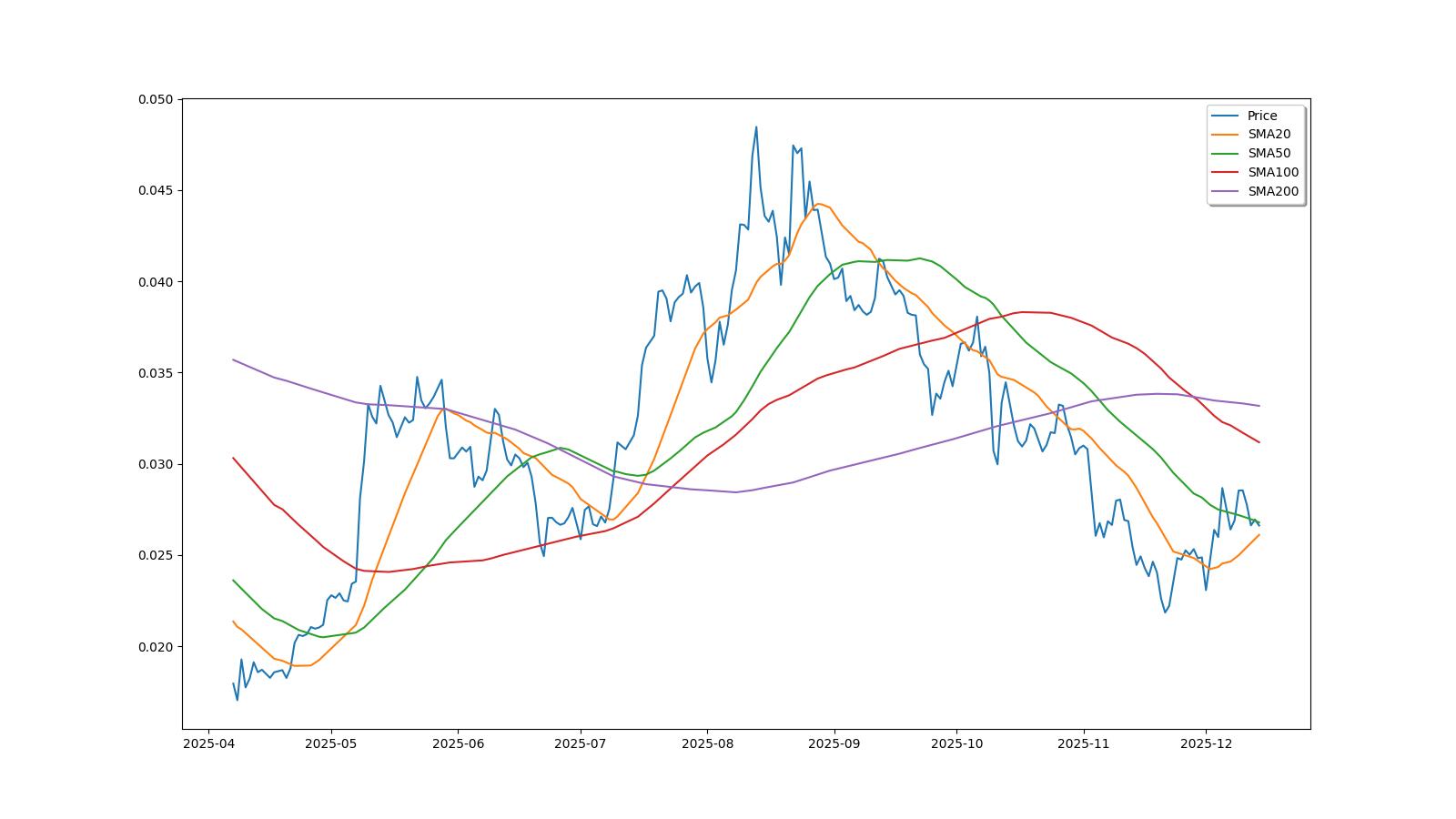 Bitcoin 2.0 Simple Moving Averages