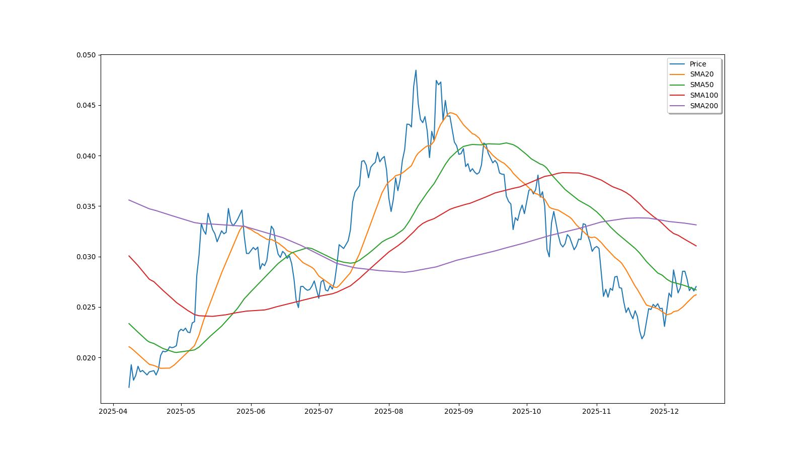 Bitcoin 2.0 Simple Moving Averages