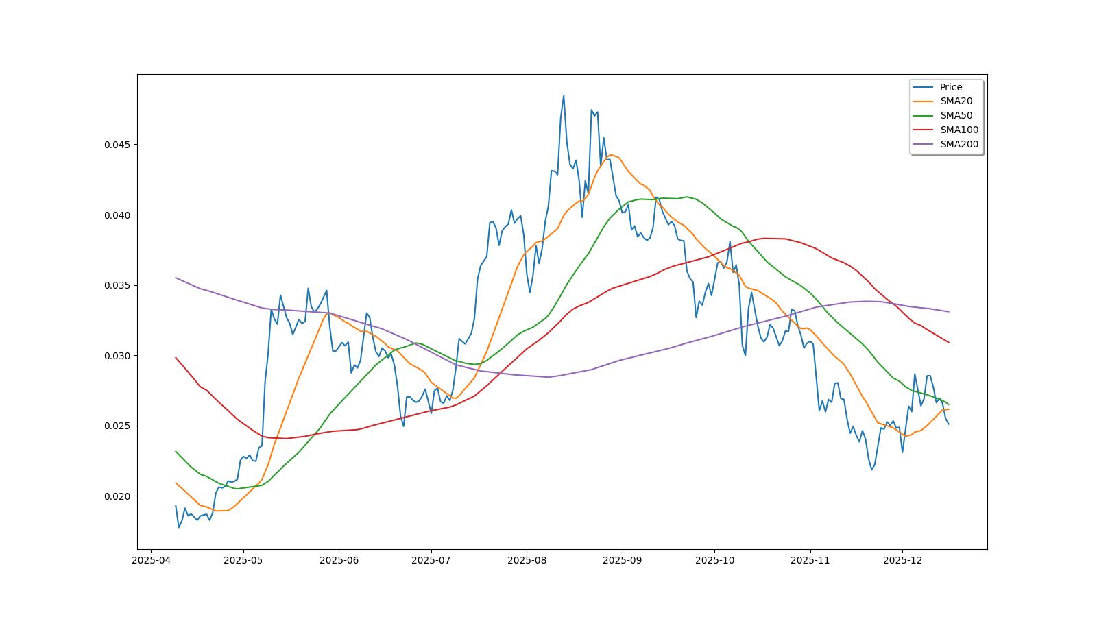 Bitcoin 2.0 Simple Moving Averages