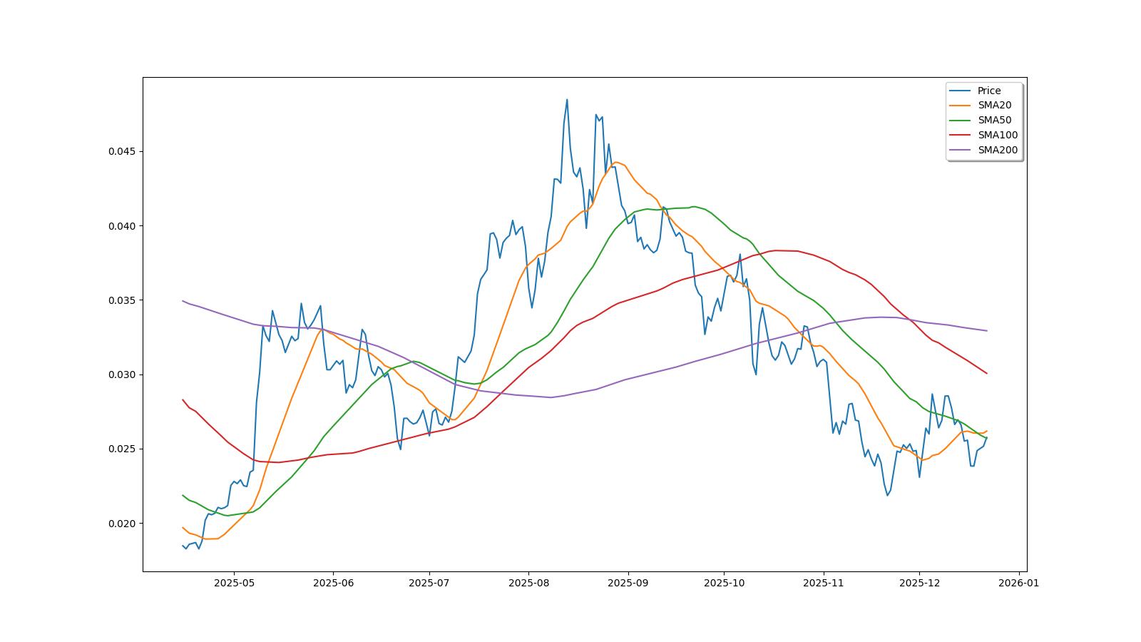 Bitcoin 2.0 Simple Moving Averages
