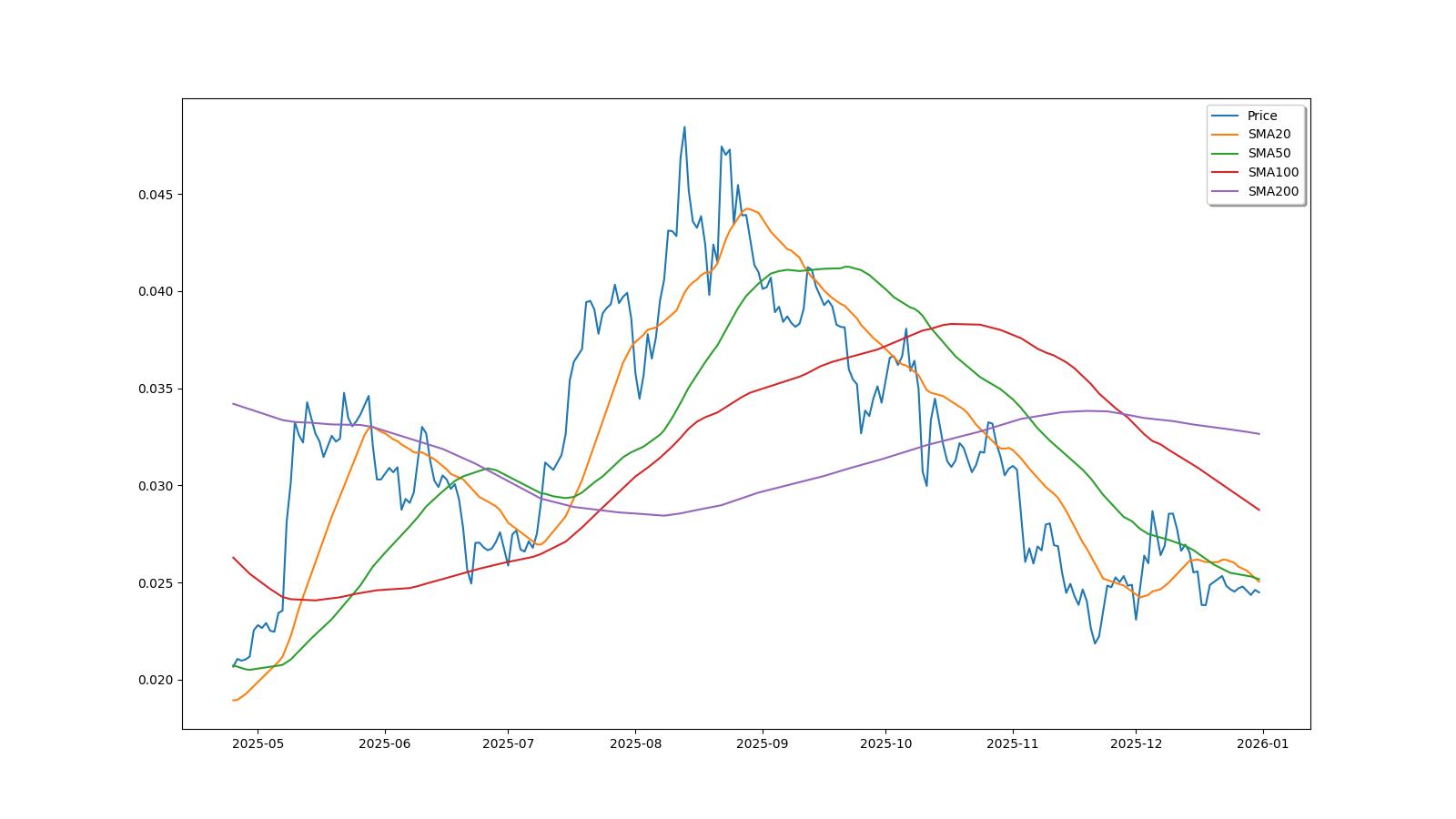 Bitcoin 2.0 Simple Moving Averages