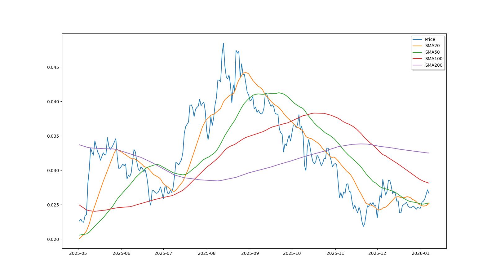 Bitcoin 2.0 Simple Moving Averages