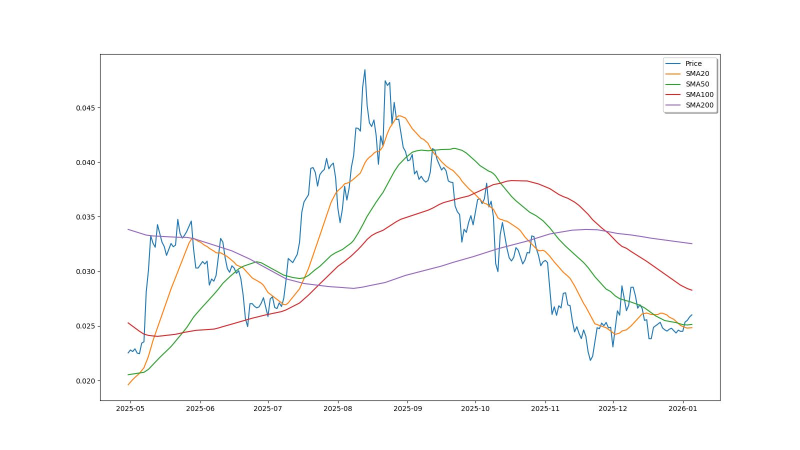 Bitcoin 2.0 Simple Moving Averages